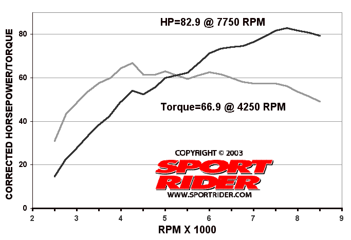 Torque Curve Comparison | Ducati.ms - The Ultimate Ducati Forum
